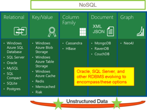 Data lake and NoSQL data modeling and design