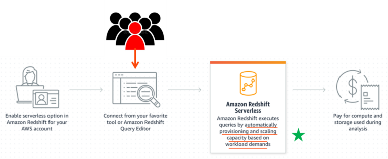 Data Modeling 401 for the cloud: Database design for serverless data ...