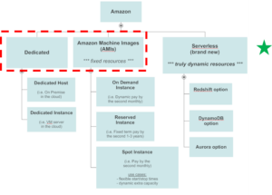 Data Modeling 401 for the cloud: Database design for serverless data ...