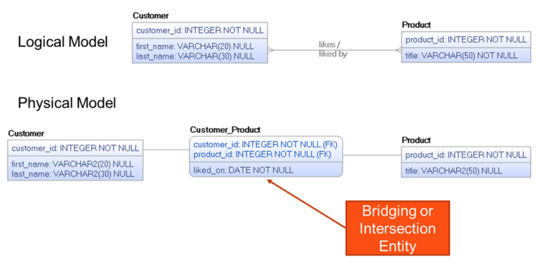 Data Modeling 401 for the cloud: Database design for serverless data ...